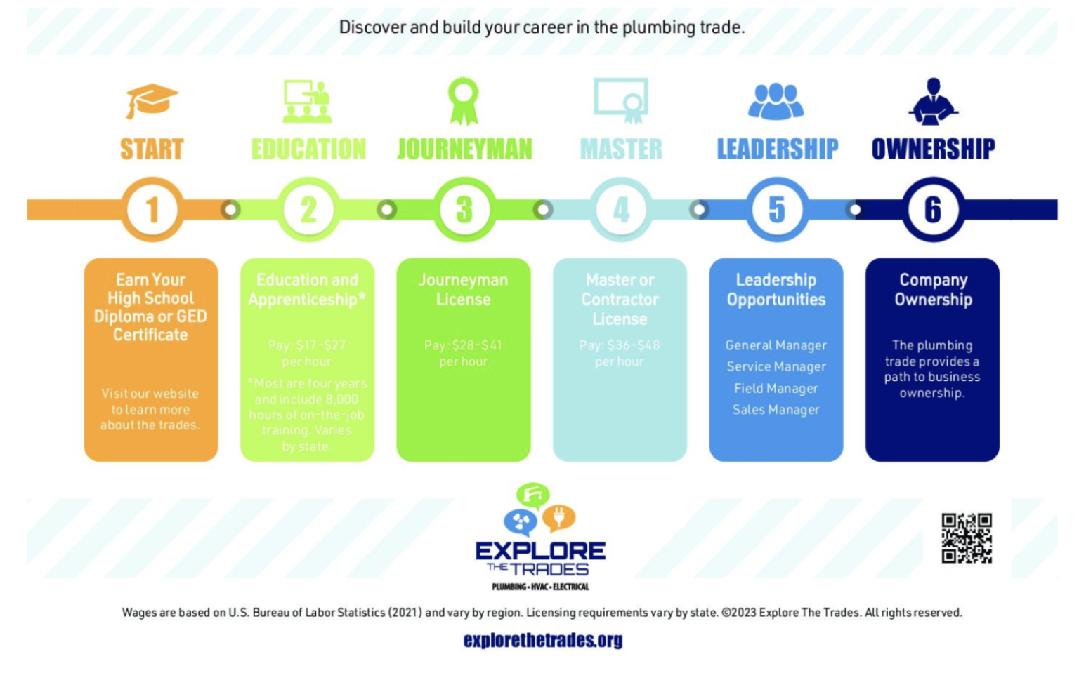 How To Become A Plumber - Explore The Trades