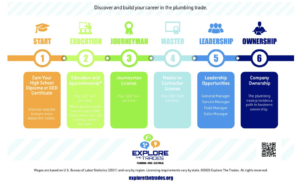 How To Become A Plumber - Explore The Trades