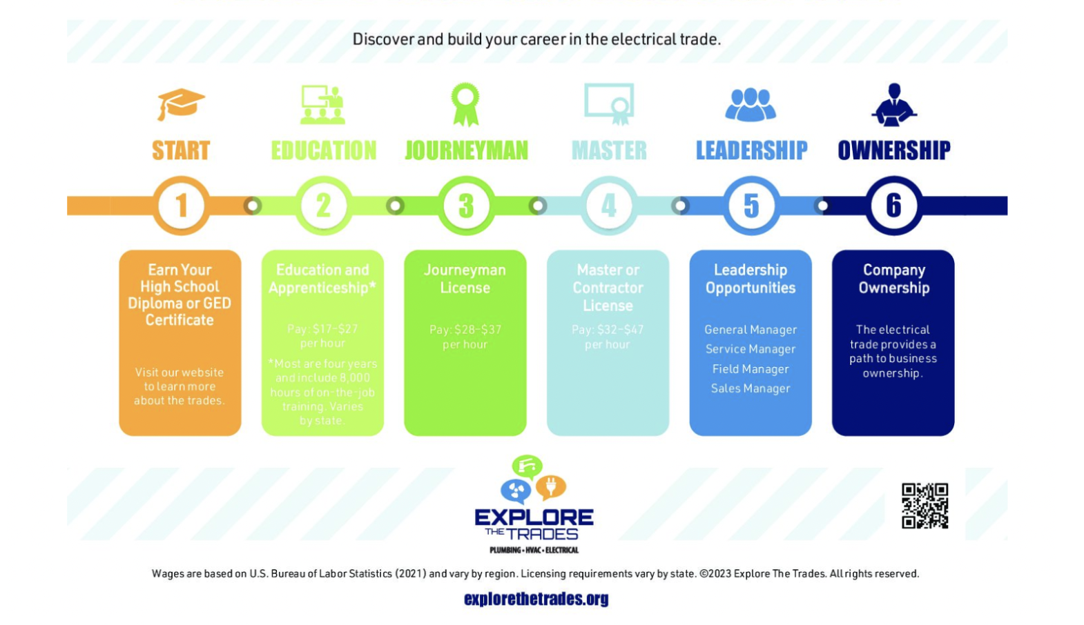 How To Become An Electrician - Explore The Trades