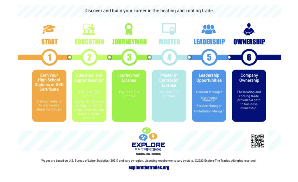 How To Become An HVAC Technician - Explore The Trades