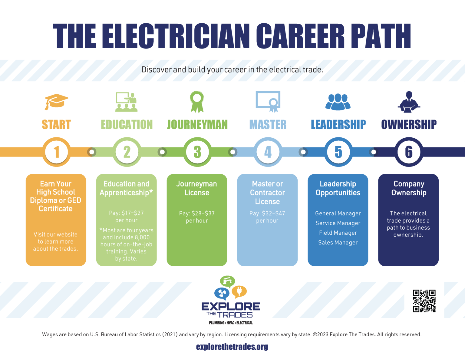 How To Become An Electrician – Explore The Trades