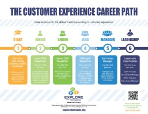 Vocational Education & Trades Career Posters | Explore the Trades