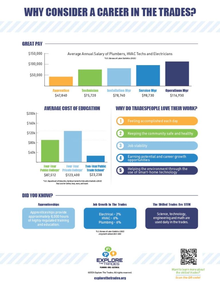 Vocational Education & Trades Career Posters | Explore the Trades