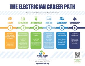 Vocational Education & Trades Career Posters | Explore the Trades