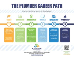 Vocational Education & Trades Career Posters | Explore the Trades