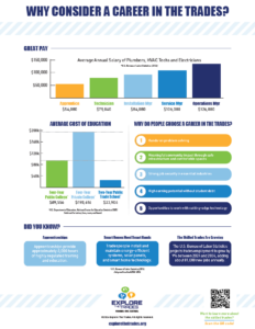 Vocational Education & Trades Career Posters | Explore the Trades