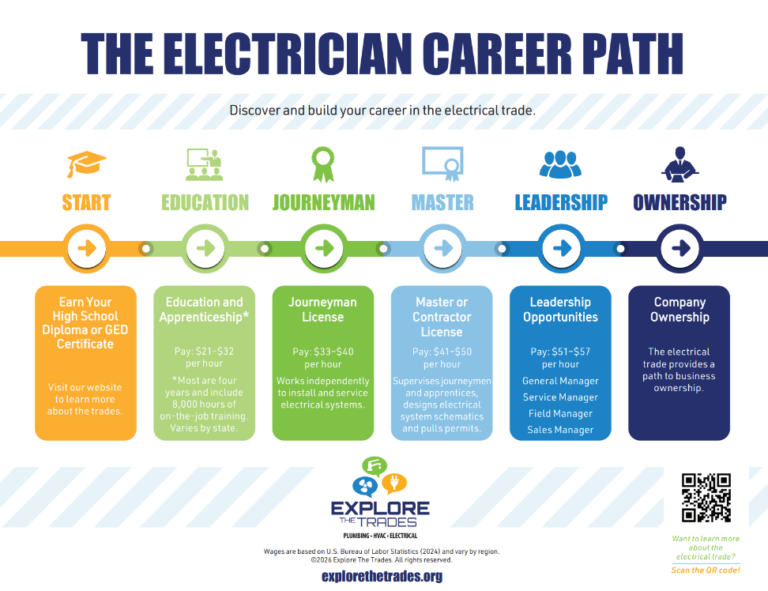 Vocational Education & Trades Career Posters | Explore the Trades